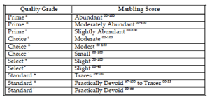 Beef Quality and Yield Grading